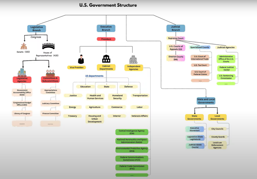 U.S. Government Structure Diagram & Presentation Slides – Facts Lab