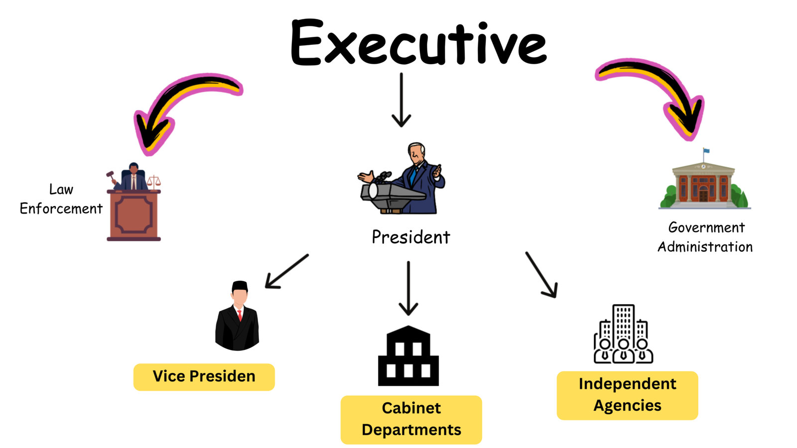 U.S. Government Structure Diagram & Presentation Slides – Facts Lab